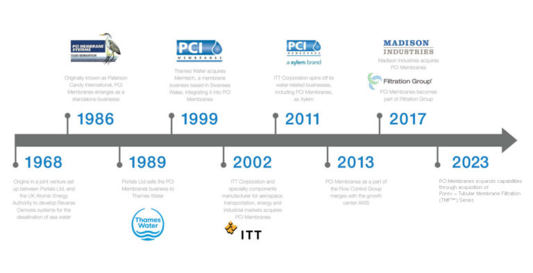 History - PCI Membranes